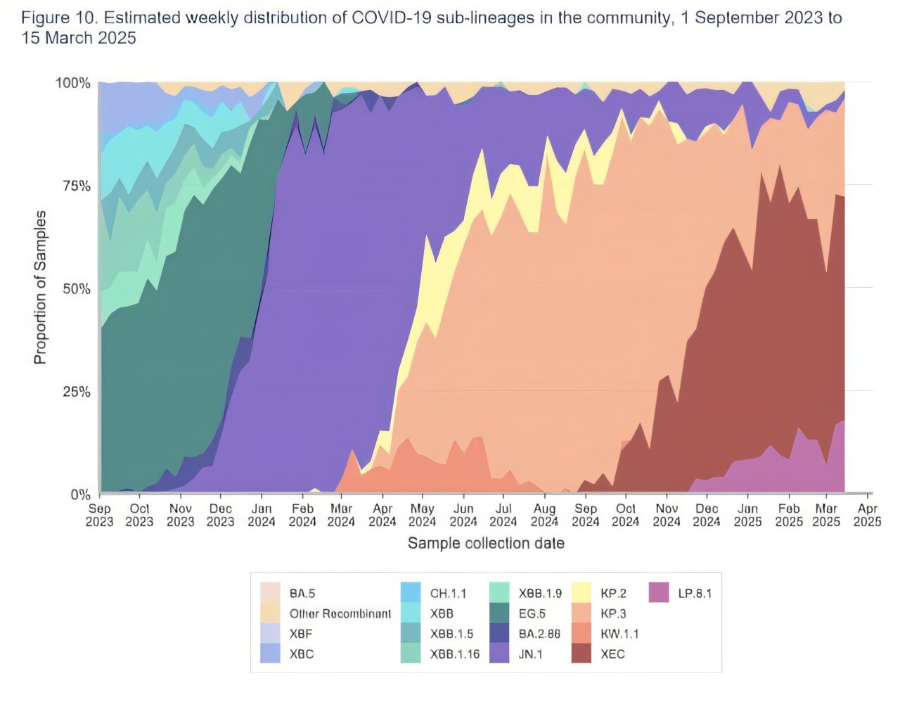 Une nouvelle variante covide est en augmentation. Voici ce qu'il faut savoir sur Lp.8.1 - RVH ...